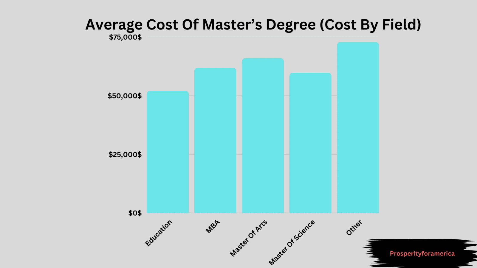 Average Cost Of Master’s Degree In 2025 (77 Data Stats)