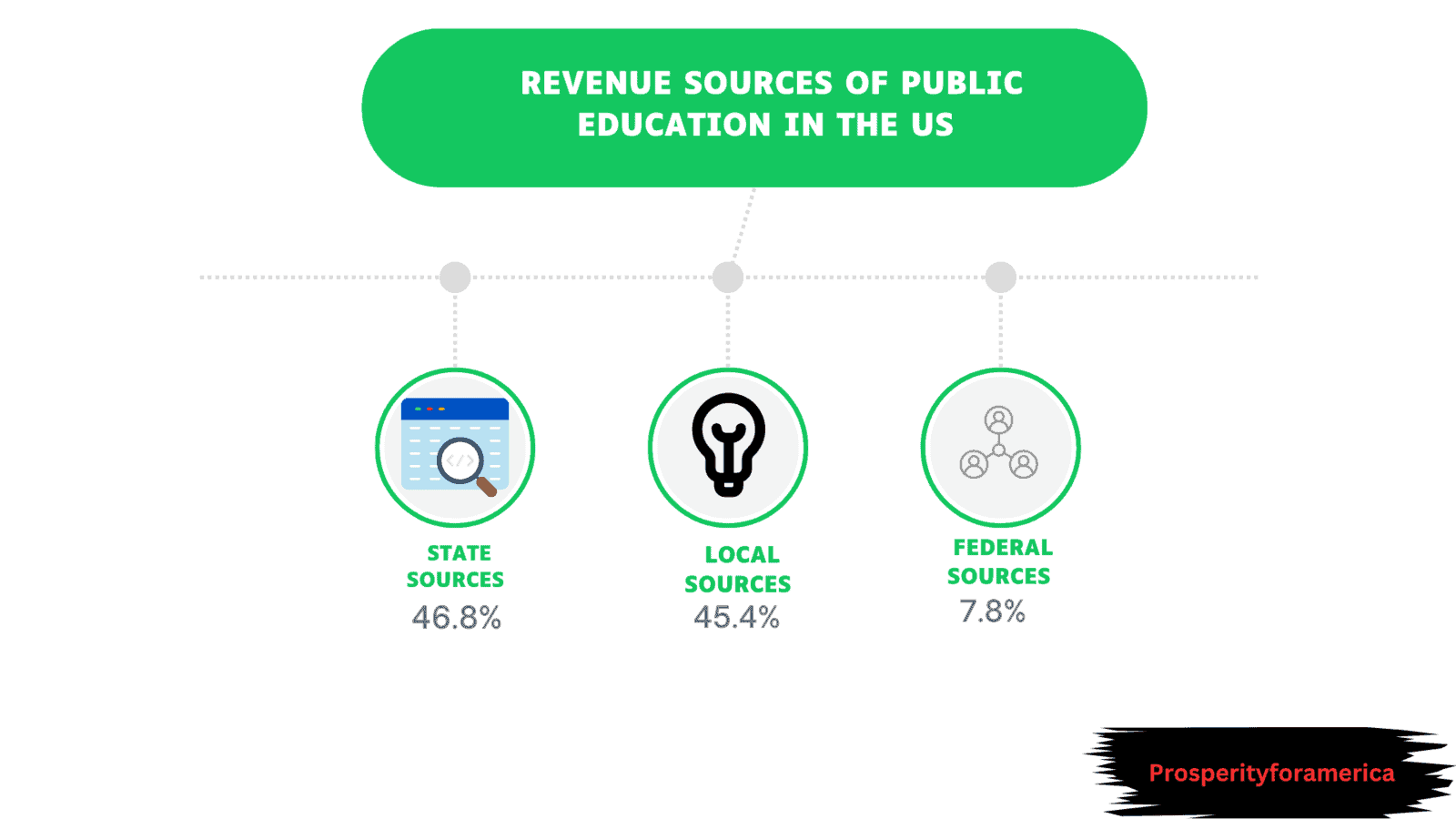 How Much Does The US Spend On Education (Stats In 2025)