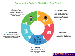 82+ Community College Statistics of 2025 (New Data)