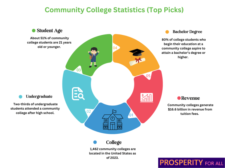 82+ Community College Statistics of 2025 (New Data)