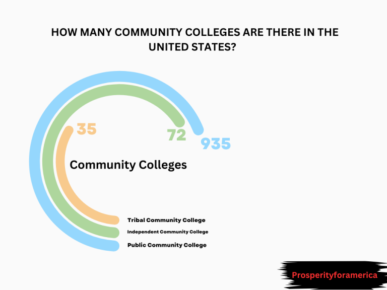 82+ Community College Statistics of 2025 (New Data)