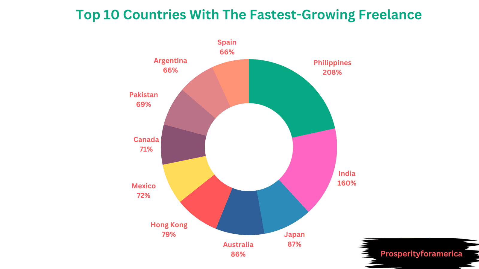 54+ Freelance Statistics 2025 (Insights & Latest Trends)