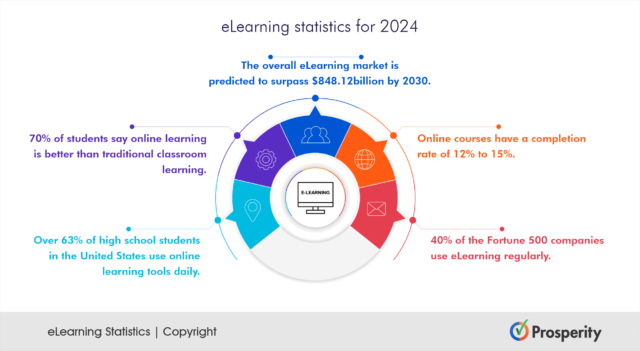 eLearning Statistics For 2024 — Market Trends & Facts