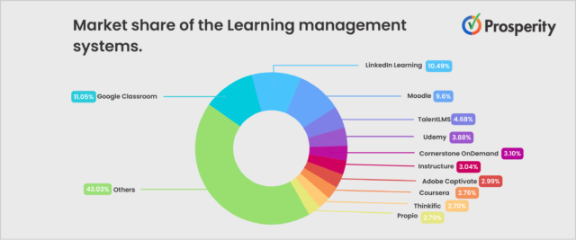 39 eLearning Statistics For 2024 (Data, Facts & Trends)